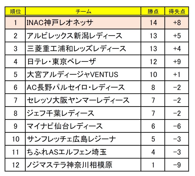 【INAC神戸】WEリーグ“首位”に浮上、開幕から負けなし - サンテレビニュース