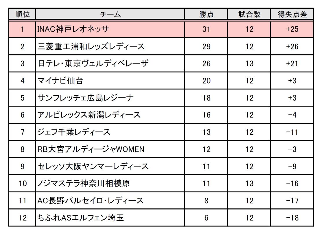 【INAC神戸】愛川がハットトリック、週末には大一番 - サンテレビニュース